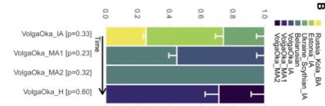 The EHG remnants (Choynovtinskaya) that survived the IE expansion north ...