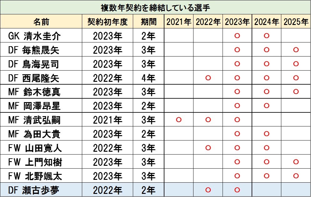 じじ(サッカーコラム J3 PLUS+) on Twitter: "【セレッソ大阪】MF為田大貴とFW北野颯太がともに複数年契約で更新！表のとおり、これで複数年契約が公表されているのはMF清武 ...