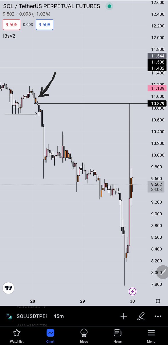 Alot of Traders hear Indicators and feel very indifferent about using ...