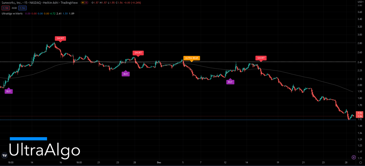 $SUNW Awaiting Buy Signal based off 7 signals on the 15-min chart. Free ...