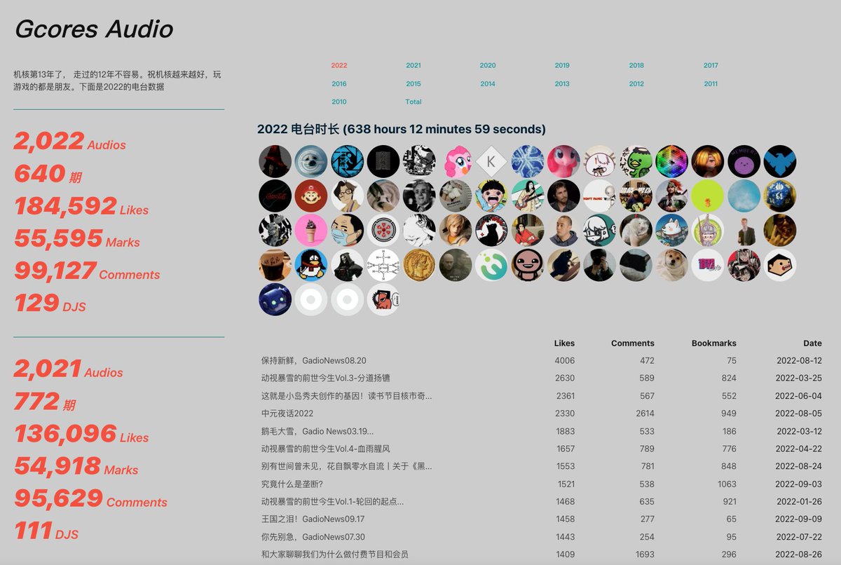 yihong0618 on Twitter: "今天把我从 running_page 抽出来写的「机核电台日历」重新 rework 了，这是机核今年的电台数据（不包含会员电台），今年不容易但机 ...