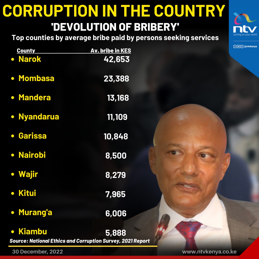 NTV Kenya on Twitter: "'Devolution of Bribery' Narok tops counties by average bribe paid by ...