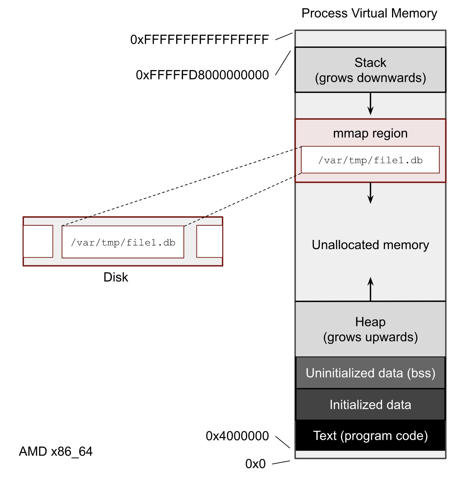 サバゴリラ玉（ryo_grid） on Twitter: "みんな大好きmmap。 ただ、DBMSで使うのは筋悪と某Andy Pavlo先生他は盛んに言ってるし、まあ、せやな、って思うのだけど ...