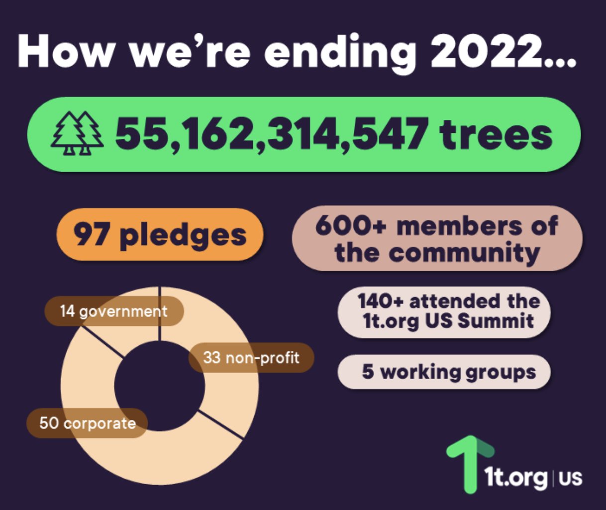 1t.org US Chapter on Twitter: "Thank you to our #TrillionTrees community for an incredible 2022 ...