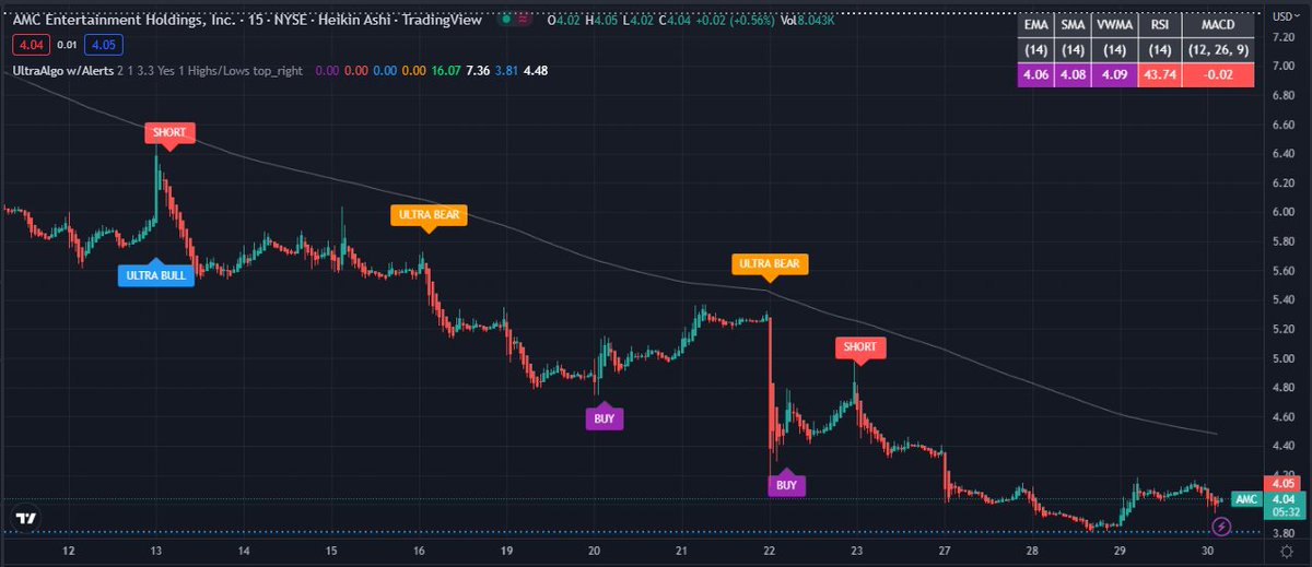 $AMC Awaiting Buy Signal based off 189 signals on the 15-min chart ...