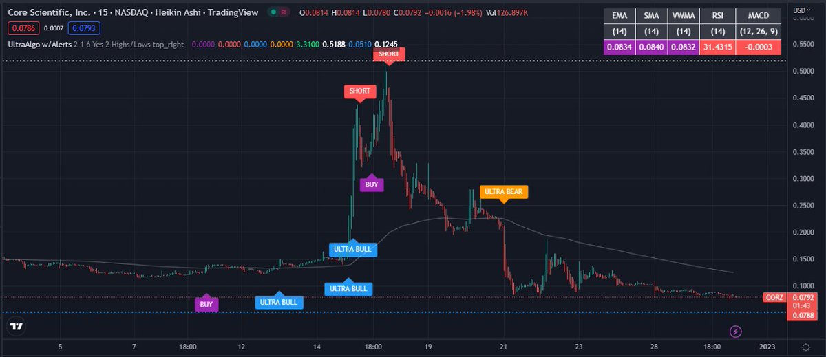 $CORZ Awaiting Buy Signal based off 70 signals on the 15-min chart ...