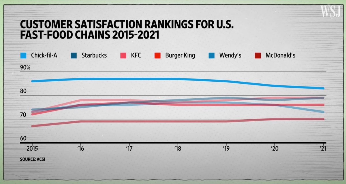 Chick-fil-A makes more money per restaurant than any other fast-food ...