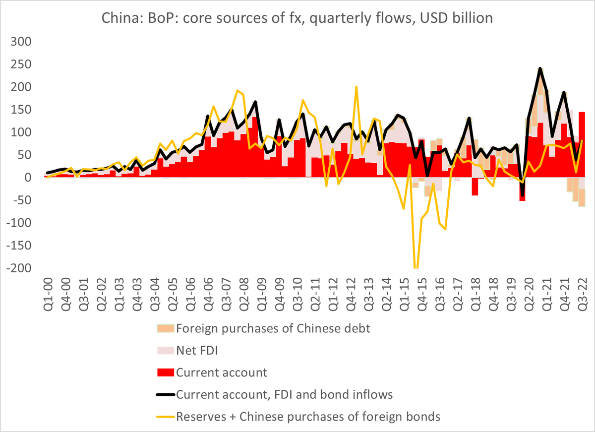 A bit more on China's balance of payments - China's current account ...