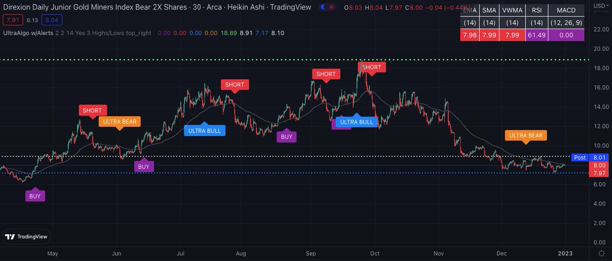 $JDST Awaiting Buy Signal based off 29 signals on the 30-min chart ...