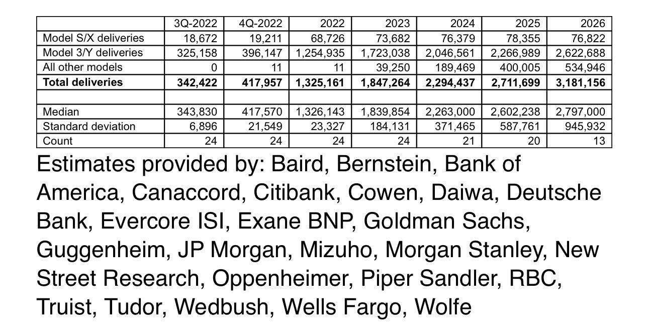 Gary Black on Twitter: "$TSLA IR-compiled 4Q consensus deliveries is out 418.0K. That seems ...