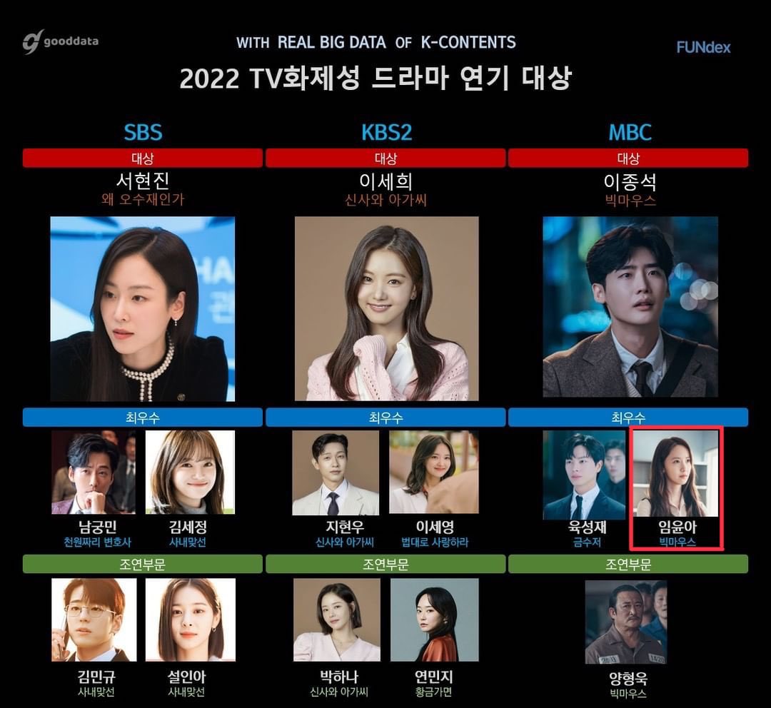 yoonastats🦌 (slow) on Twitter: "[221231] Lim YoonA (#BigMouth #빅마우스) won Top Excellence Award ...