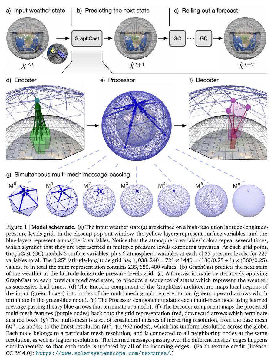 Daily AI Papers on Twitter: "GraphCast: Learning skillful medium-range global weather ...