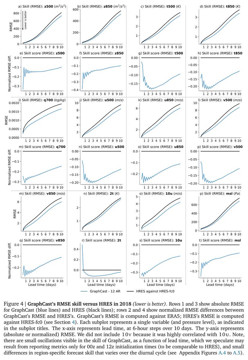 Daily AI Papers on Twitter: "GraphCast: Learning skillful medium-range global weather ...