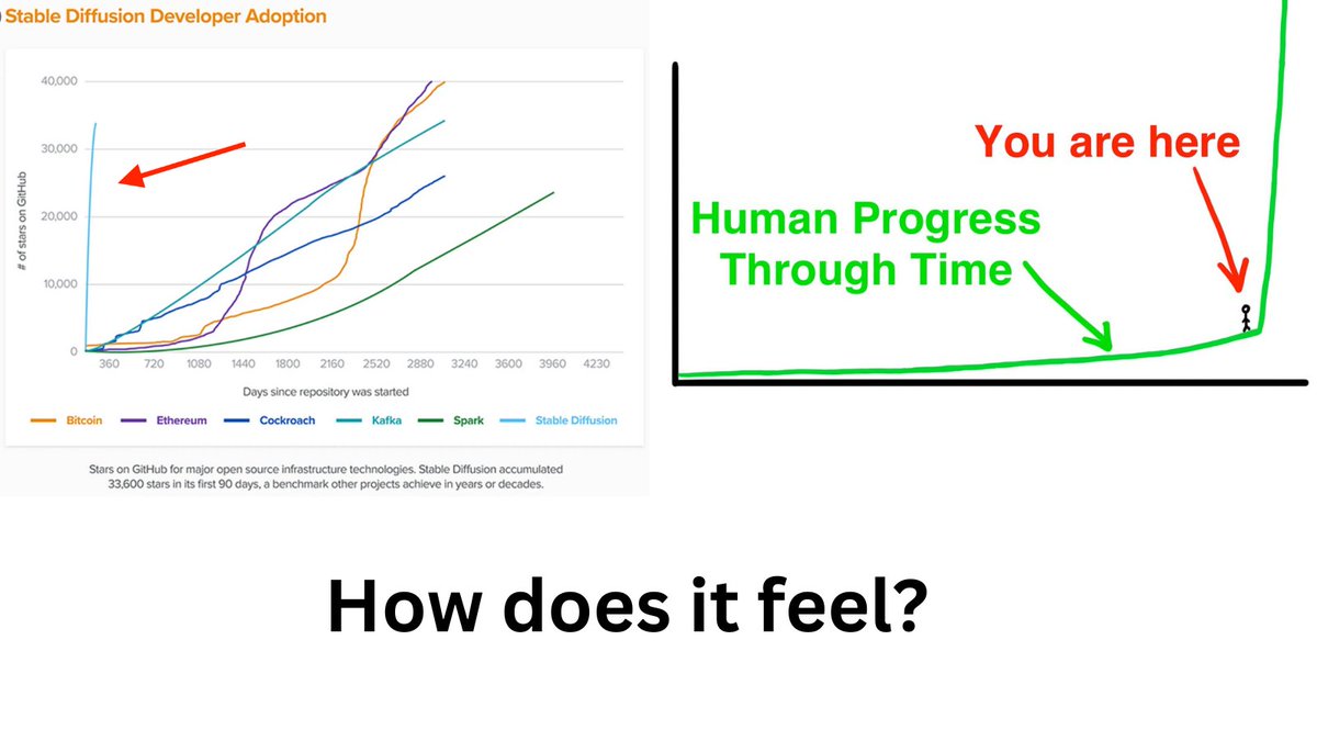 Stable Diffusion Developer Adoption is a vertical line. The image in ...