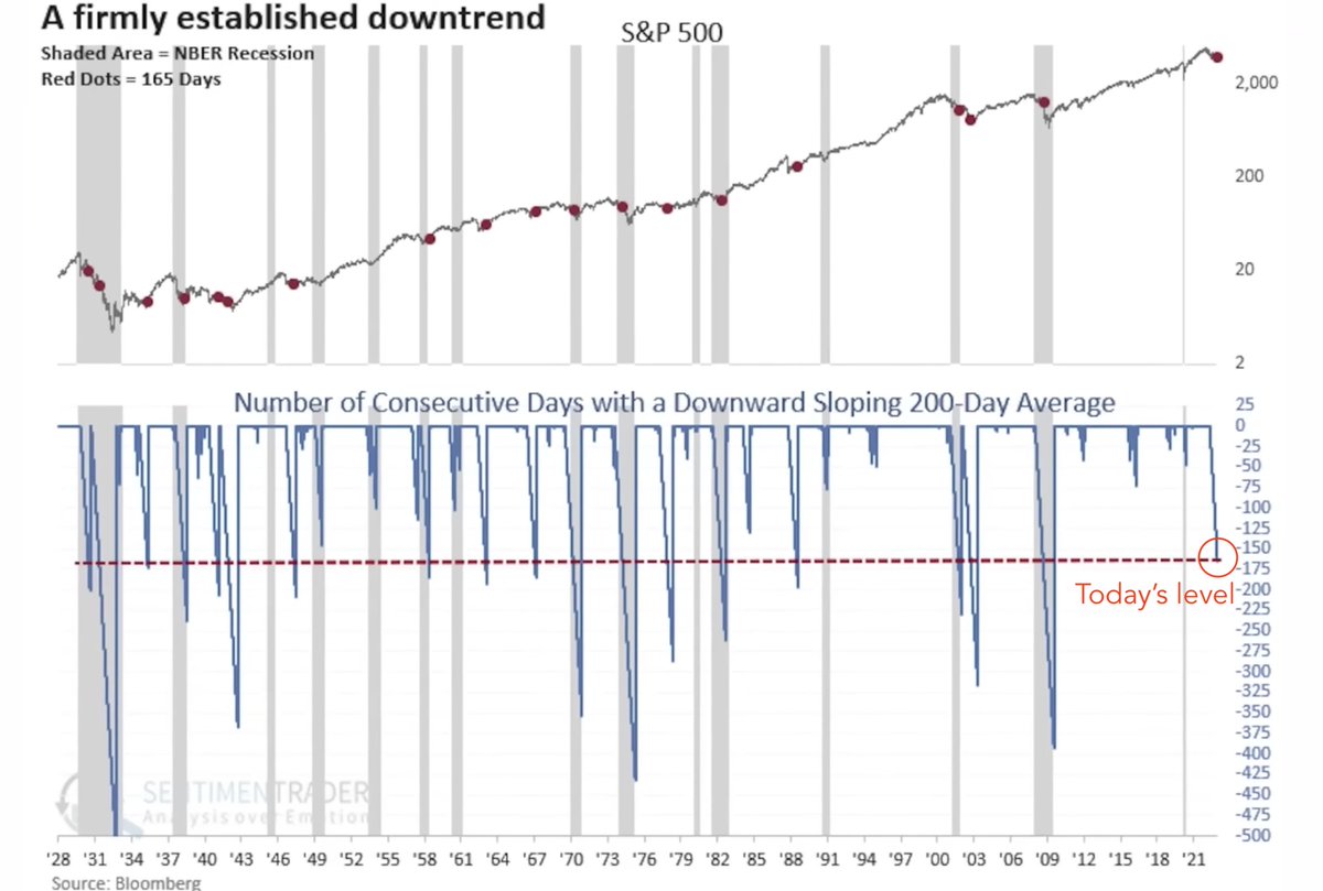 The 200-day moving average is THE bull market MA And the S&P just ...