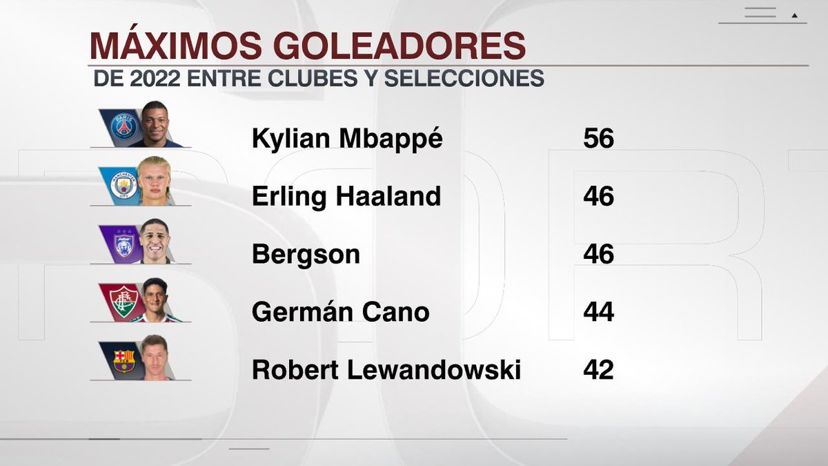 Sportscenter On Twitter El Top 5 De MÁximos Goleadores Del 2022 El