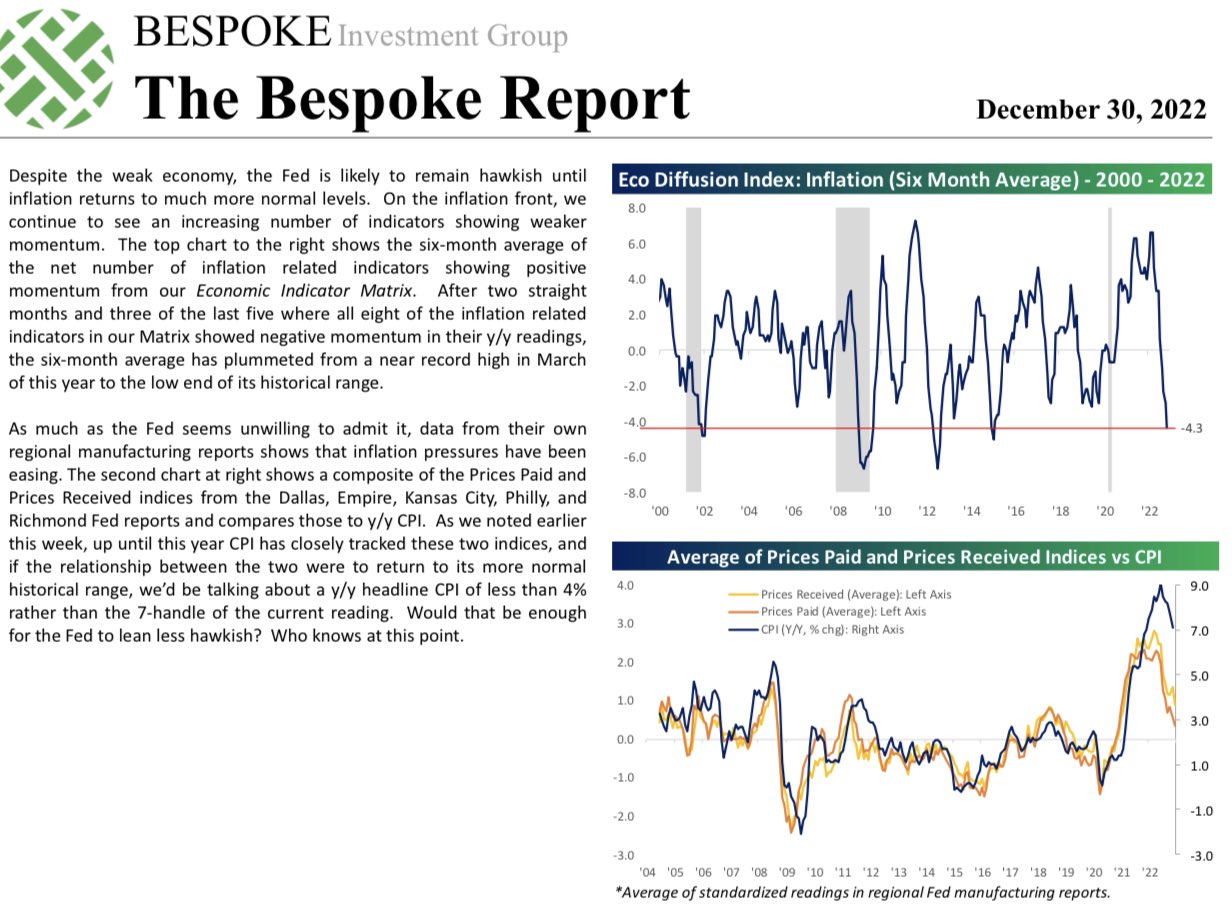 Bespoke on Twitter: "“As much as the Fed seems unwilling to admit it, data from their own ...