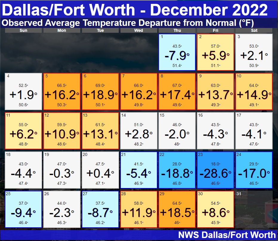 Nws Fort Worth On Twitter Quite The Temperature Rollercoaster This