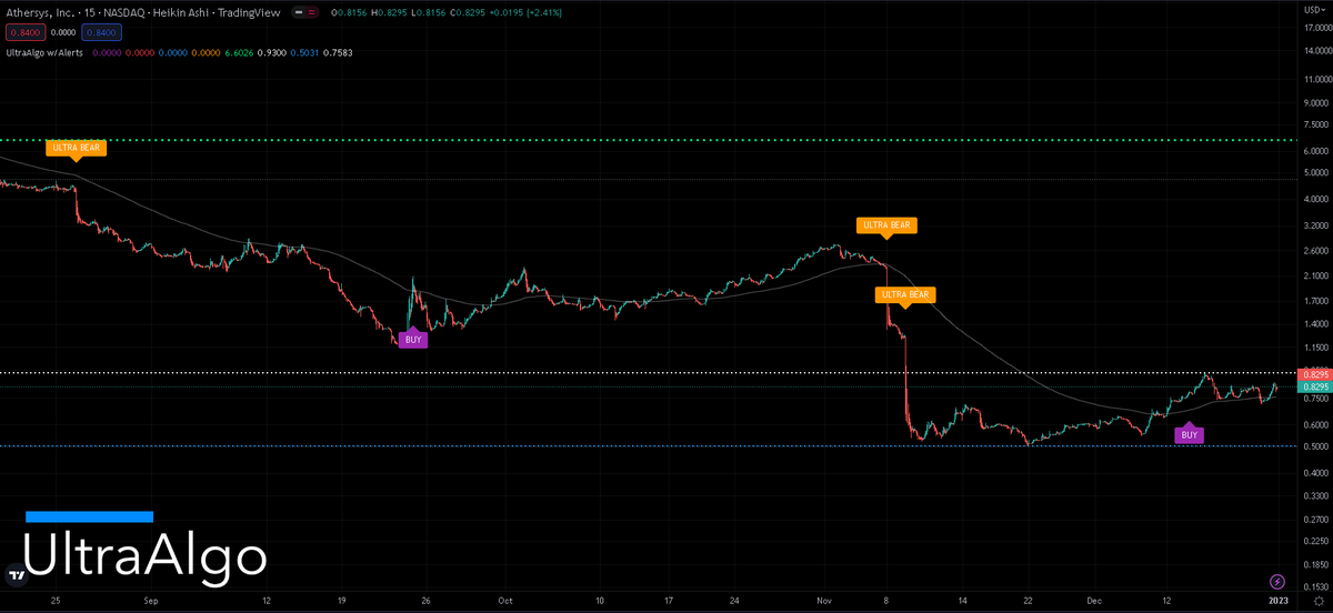 $ATHX Awaiting Short Signal based off 5 signals on the 15-min chart ...