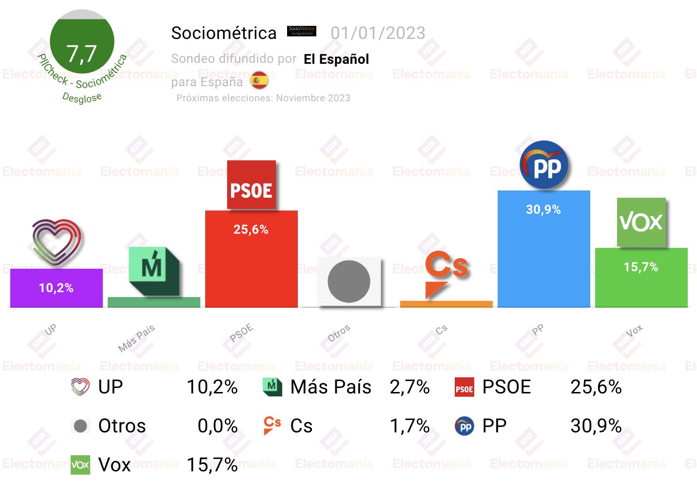 EM-electomania.es on Twitter: "Sociométrica (1E): mayoría de PP 💧 y Vox 🥦 https://t.co ...