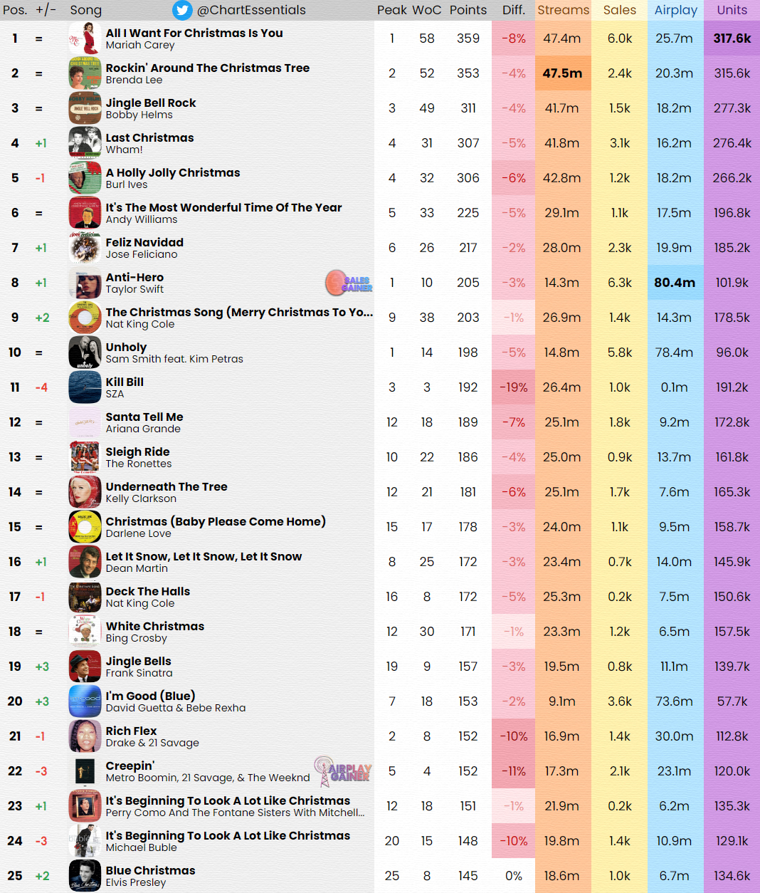 Chart Essentials on Twitter: "Billboard Hot 100 Final Predictions - January 7th, 2023 https://t ...