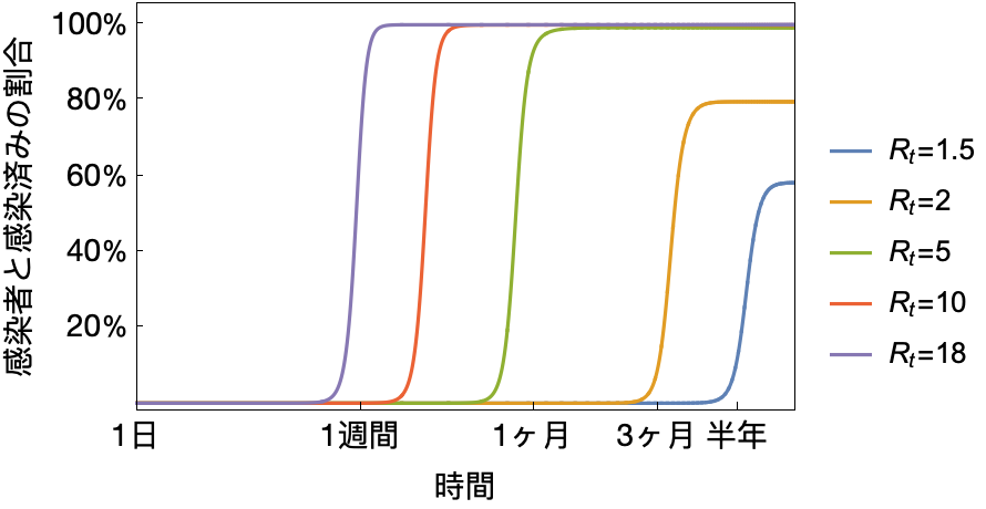 Ryohei Seto on Twitter: "ゼロコロナを止める前から既に感染が広がっていたは正しくないと思う。指数関数的な増え方は想像より速い。SIRで、人口14億人、時間スケールの ...