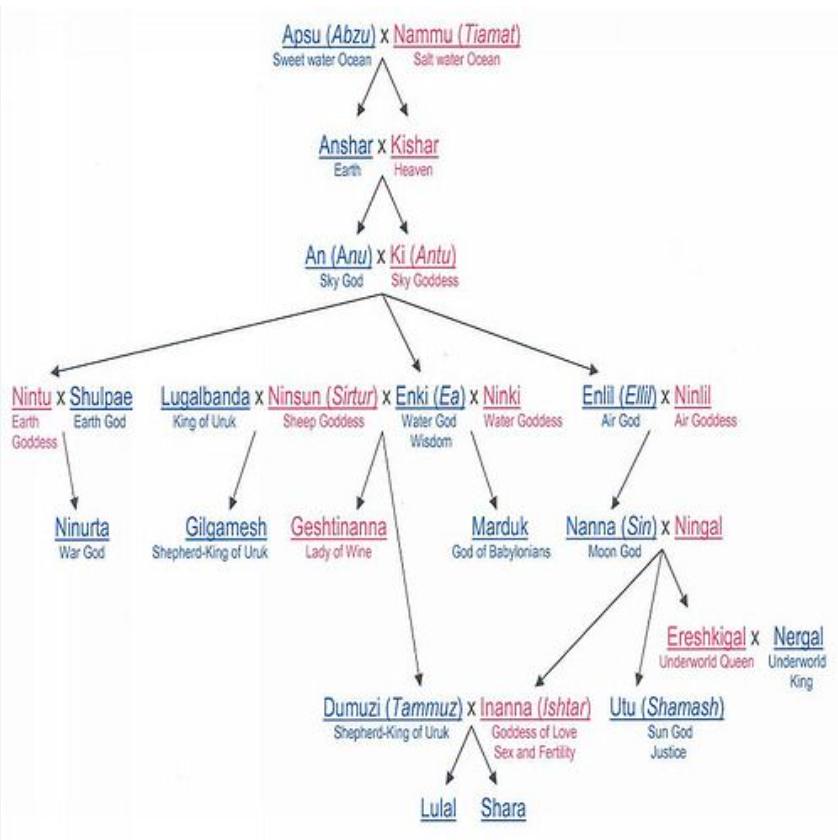 Sumerian Gods Family Tree