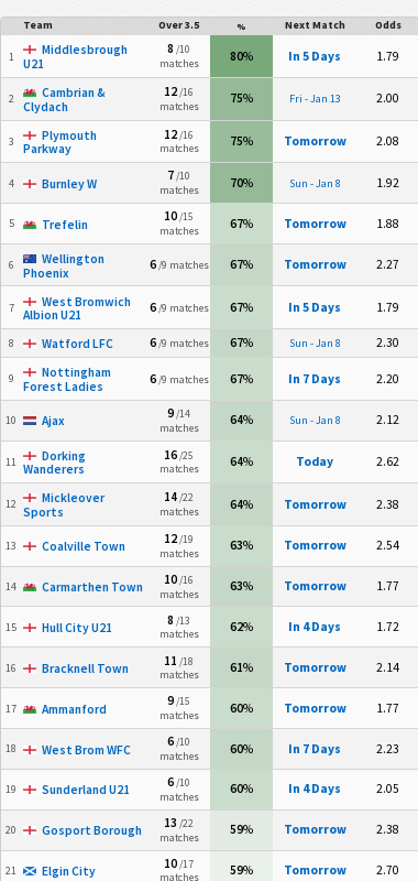 FootyStats.org 📊 on Twitter: "See the teams with the highest Over 3.5 Match Goals that are ...