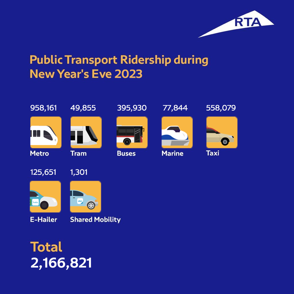 RTA on Twitter: "#RTA confirmed that 2,166,821 riders used its #PublicTransport, shared mobility ...