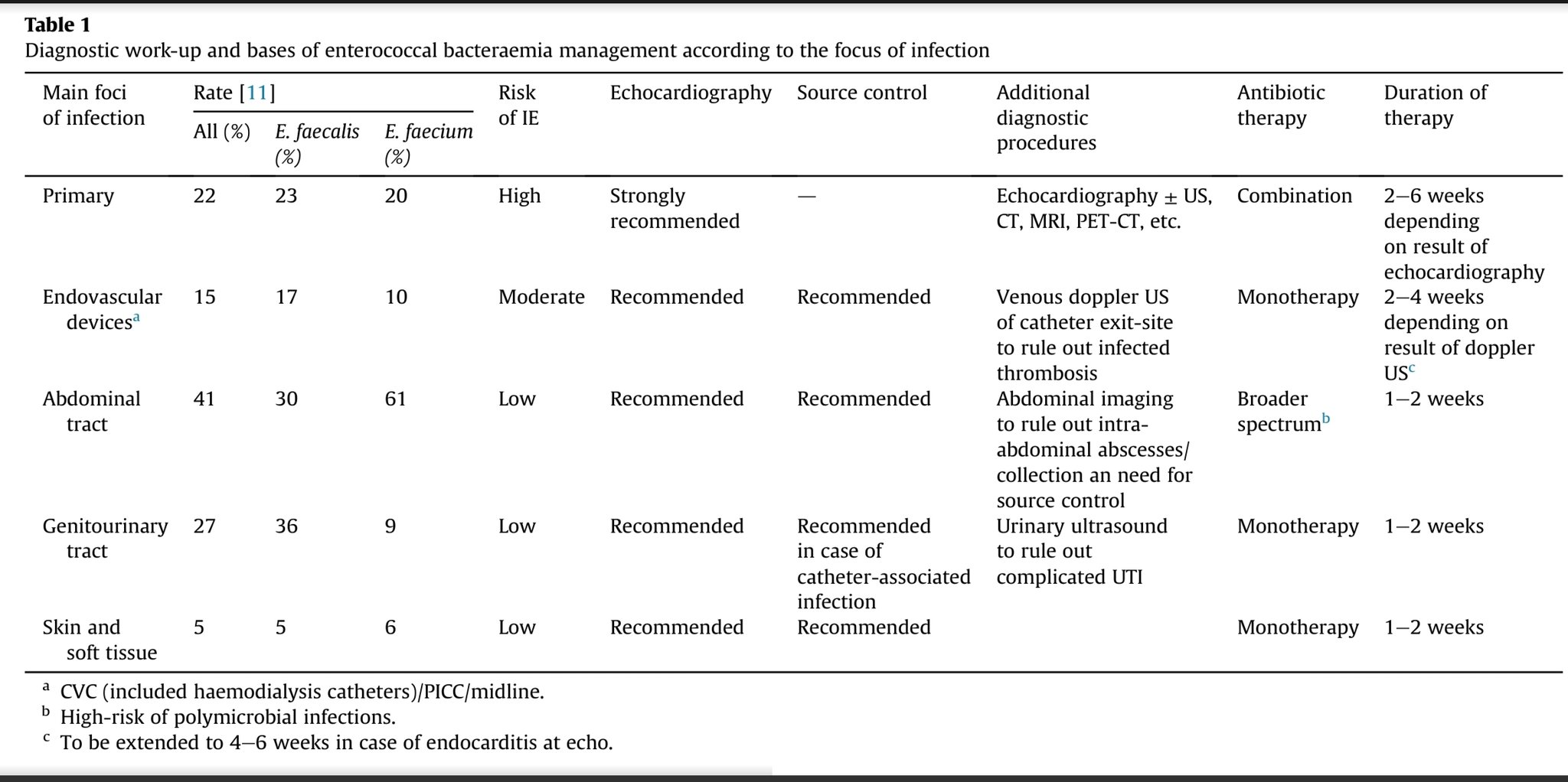 Types Of Bacteremia