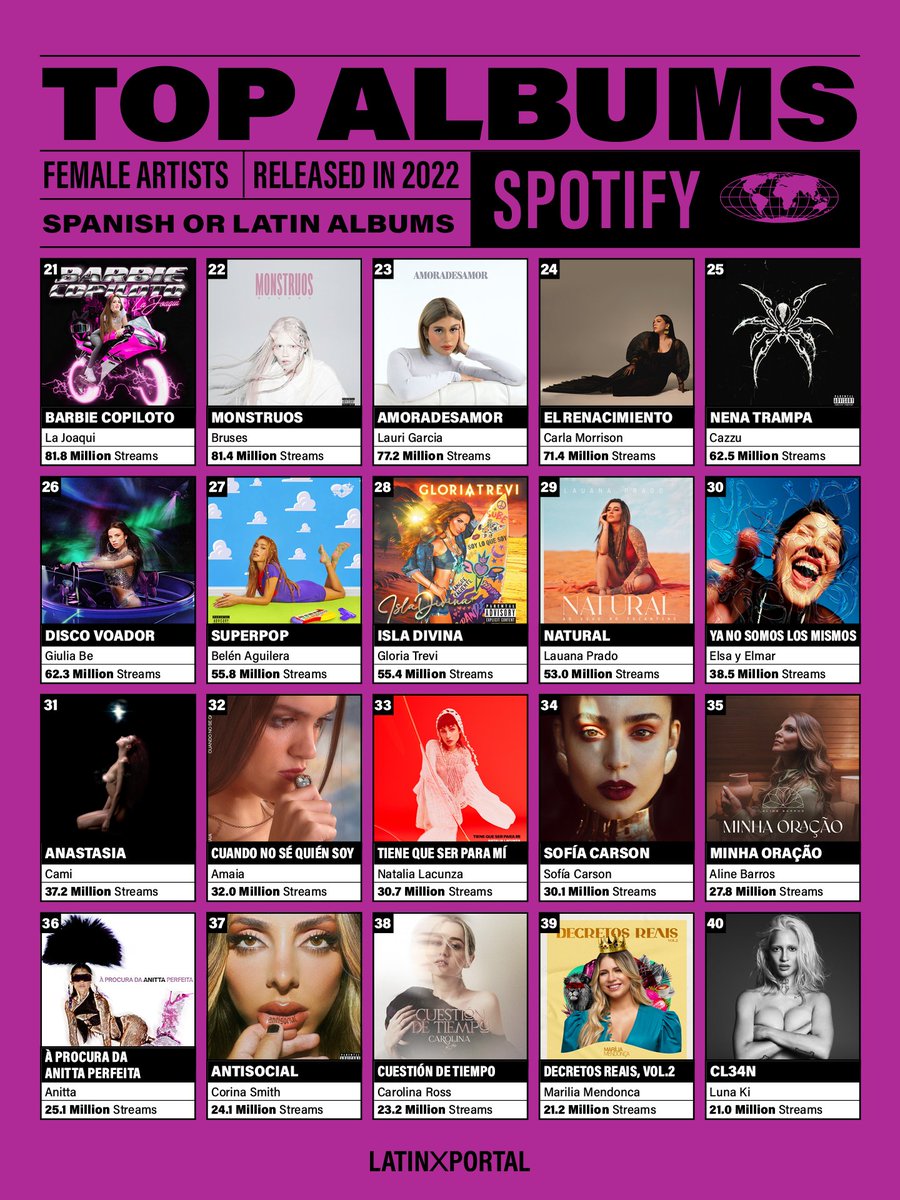 Latinxportal On Twitter 🌎 Top Latin Or Spanish Albums On Spotify By