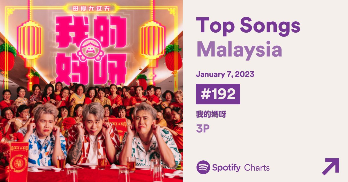 Spotify Malaysia Chart Data 🇲🇾 on Twitter: "DAILY TOP SONGS MALAYSIA (Sat, 07 Jan 2023) "我的媽呀 ...
