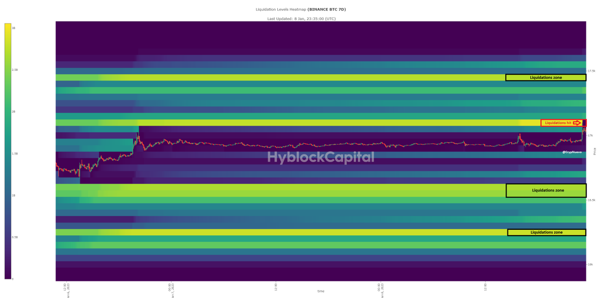 $BTC Sunday update: CPI at 13:30h (UTC) on Thursday will make this week ...
