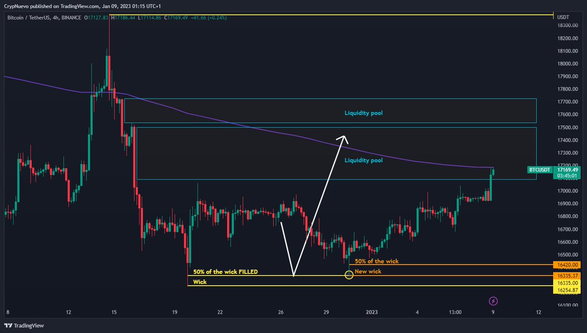 $BTC Sunday update: CPI at 13:30h (UTC) on Thursday will make this week ...