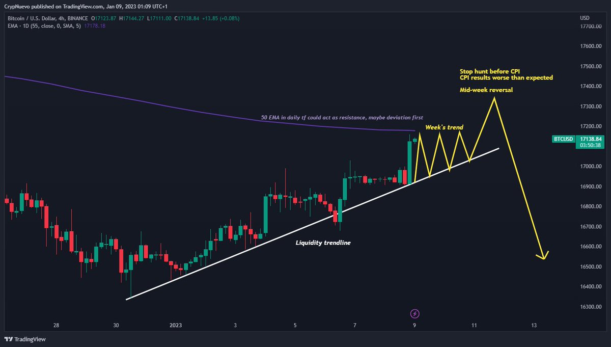 $BTC Sunday update: CPI at 13:30h (UTC) on Thursday will make this week ...