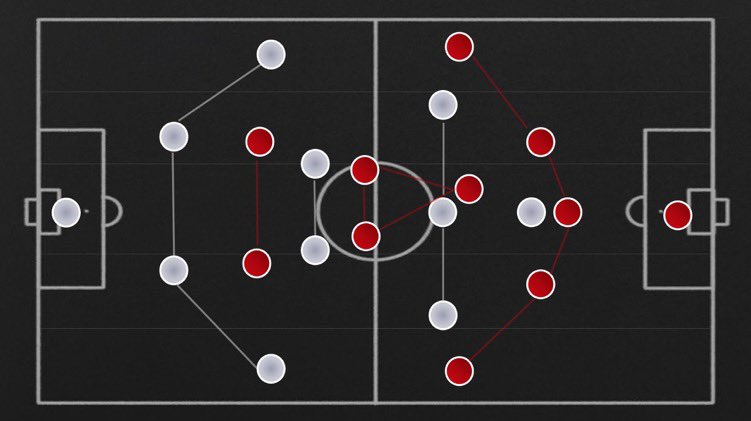 ナインゴラン on Twitter: "RT @ney10jun: vs 5-3-2 前進アイデア2つ（自チーム4-2-3-1）"