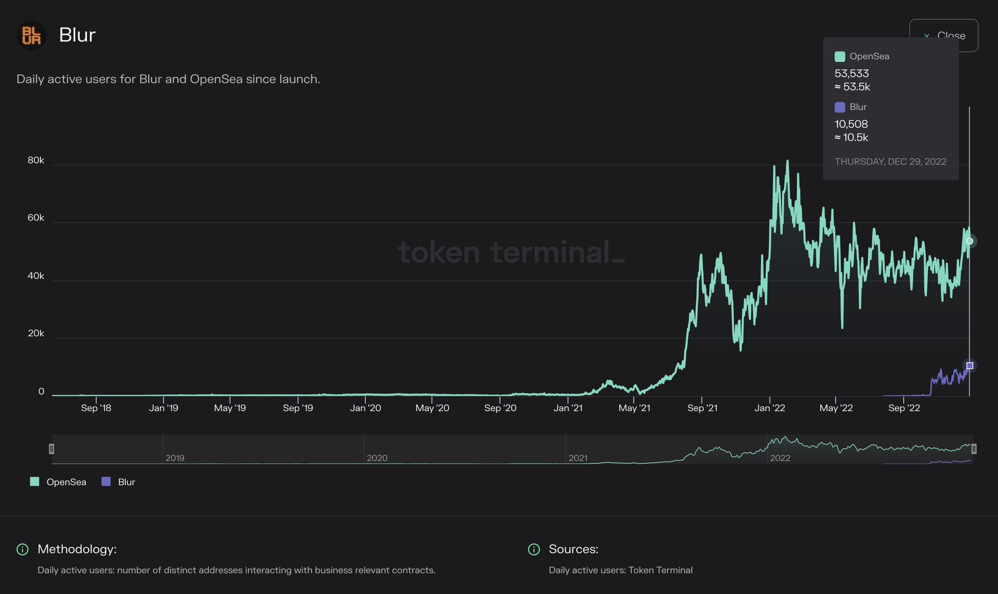 Token Terminal on Twitter: "Daily active users for @blur_io and @opensea 📊👥 https://t.co ...
