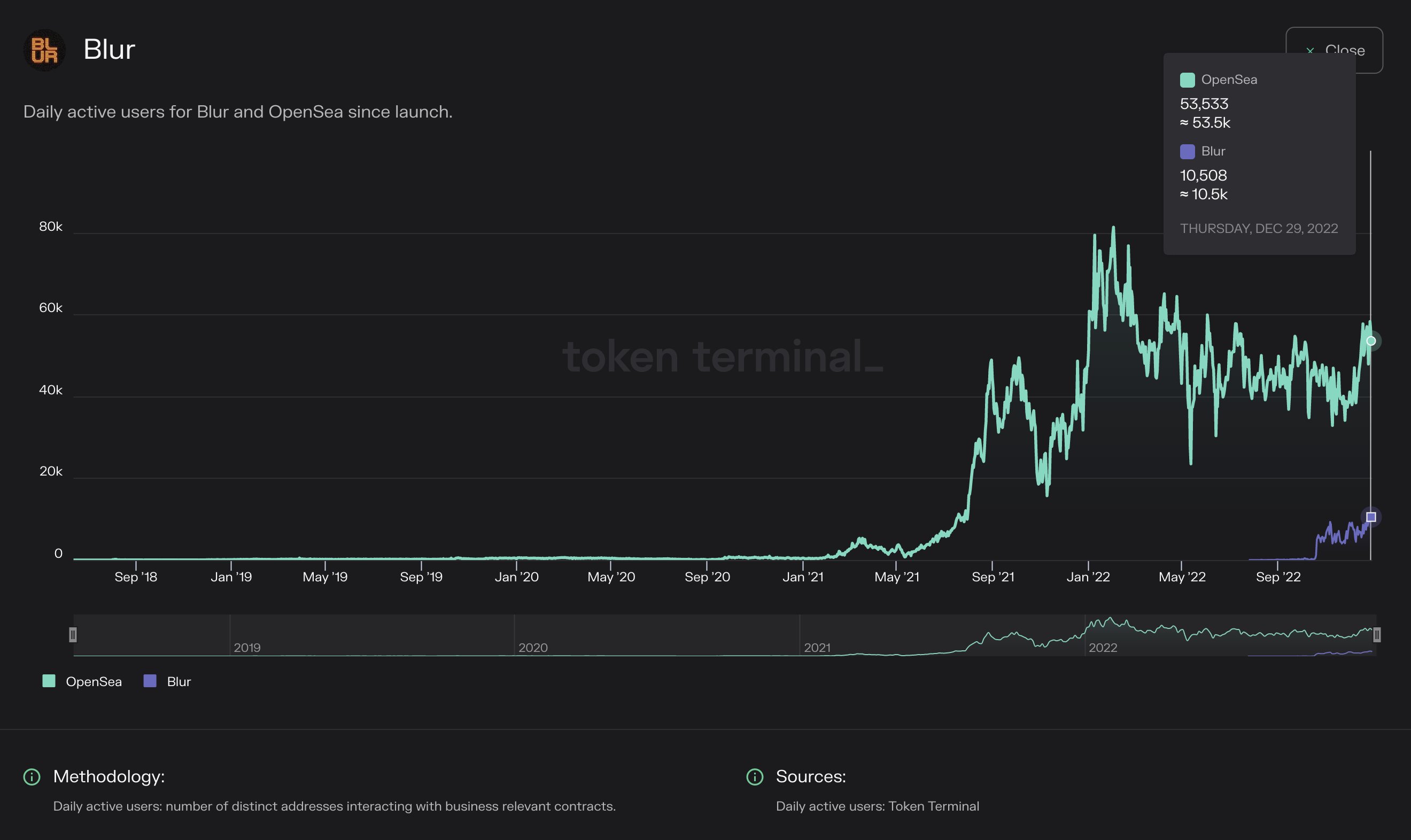 Token Terminal on Twitter: "Daily active users for @blur_io and @opensea 📊👥 https://t.co ...