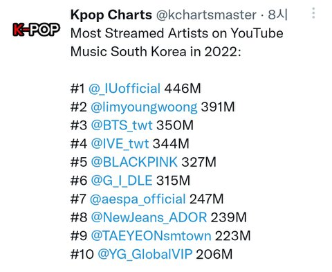 인스티즈(instiz) on Twitter: "[정보/소식] 2022 유튜브뮤직 가수 연간차트 https://instiz.net/name_enter/86213719…"