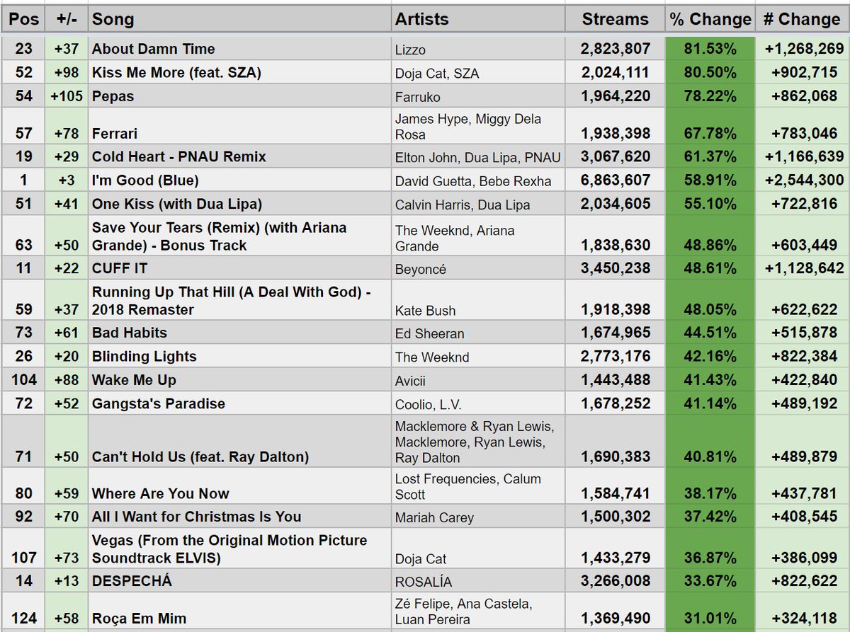 Spotify Stats On Twitter Largest Increases In Daily Streams On 12 spotify-stats-on-twitter-largest-increases-in-daily-streams-on-12