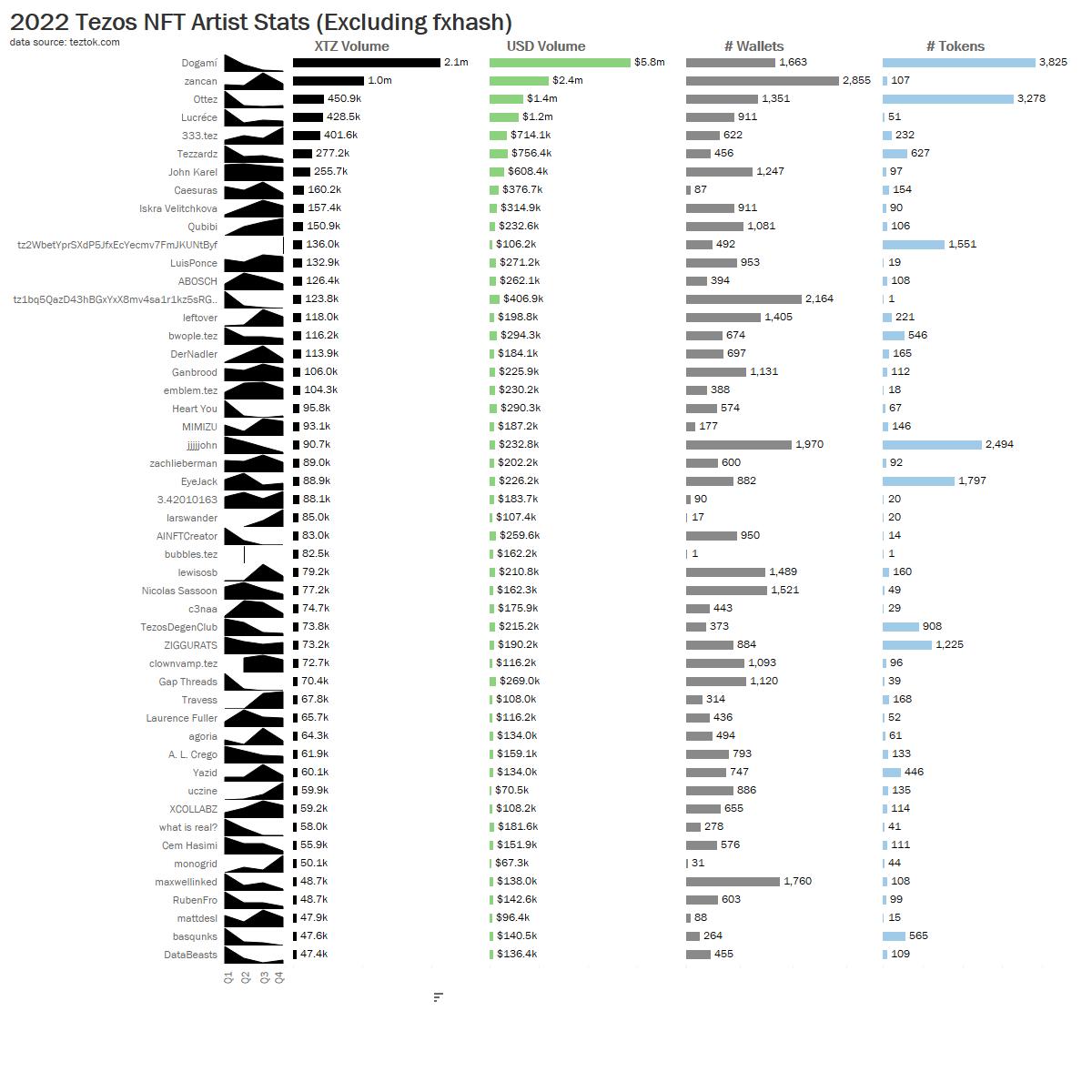 Tezos NFT Reporter on Twitter: "@HPLoveBux Top 50 artists with fxhash transactions removed ...