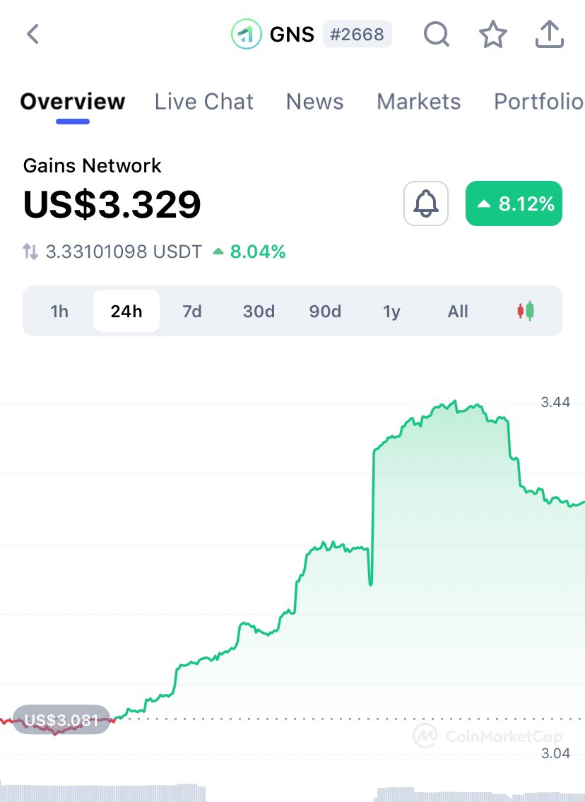 UpdateFarmnews.ETH.lens 🦇🔊 on Twitter: "$GNS พุ่งกว่า 8% หลังเปิดตัวบน @arbitrum https://t.co ...