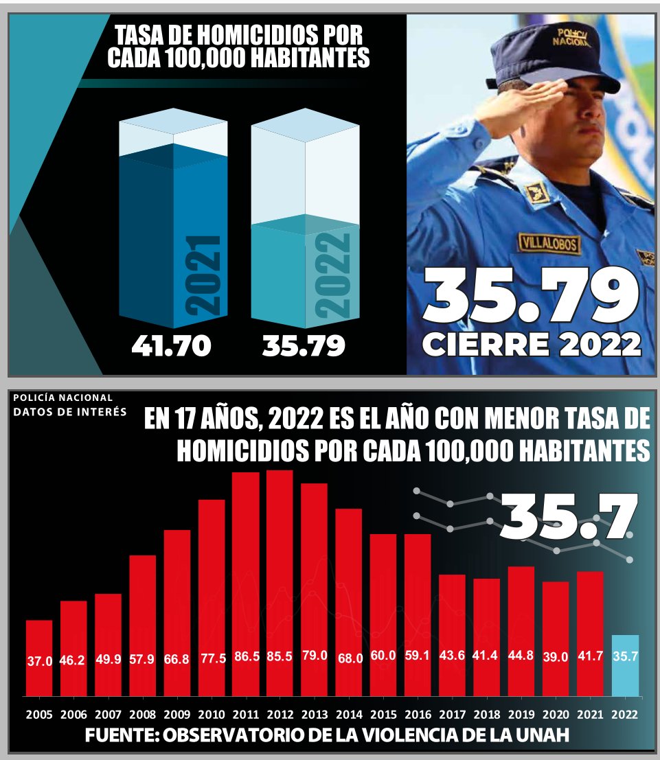 Policía Nacional de Honduras on Twitter: "Cierre del año 2022 con reducción histórica de 35.79 ...