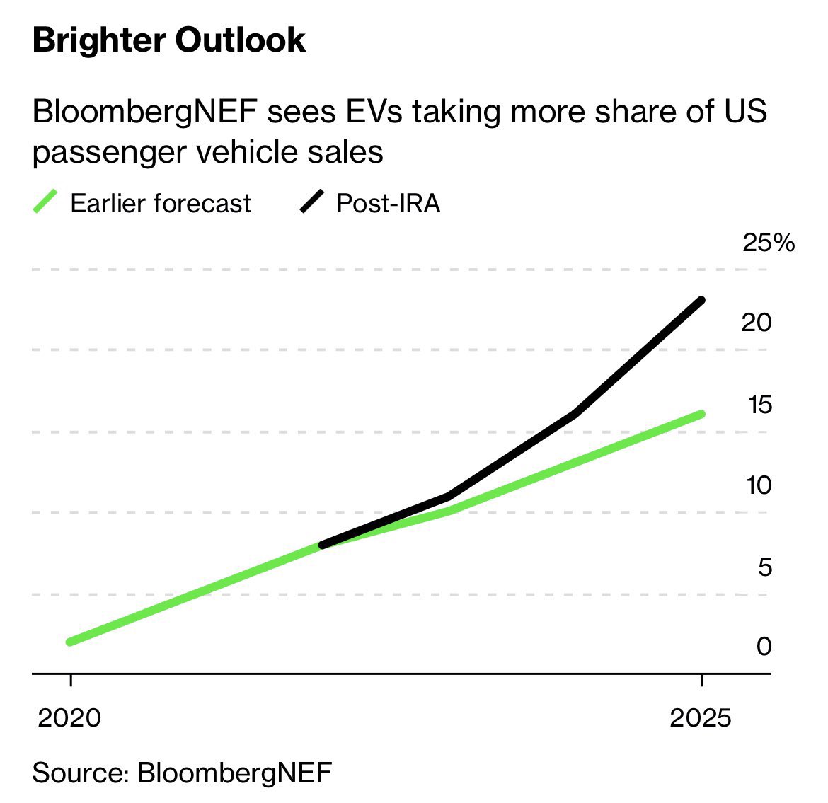 Global EV sales are exploding, with total sales forecast to hit 10.6 ...