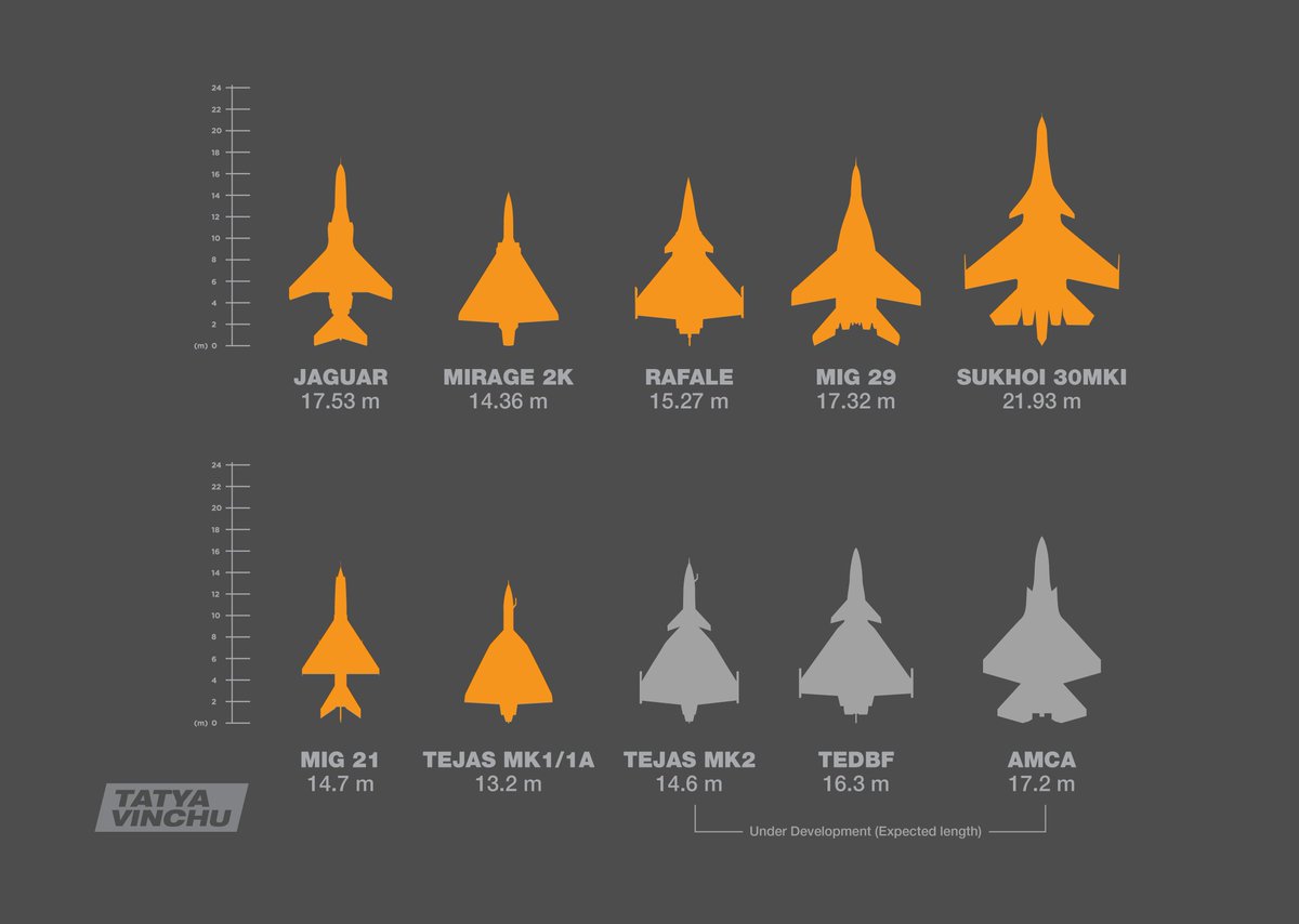Defencegamma⚠️ on Twitter: "RT @officialTatya_1: Fighter aircraft dimension/size Comparison"