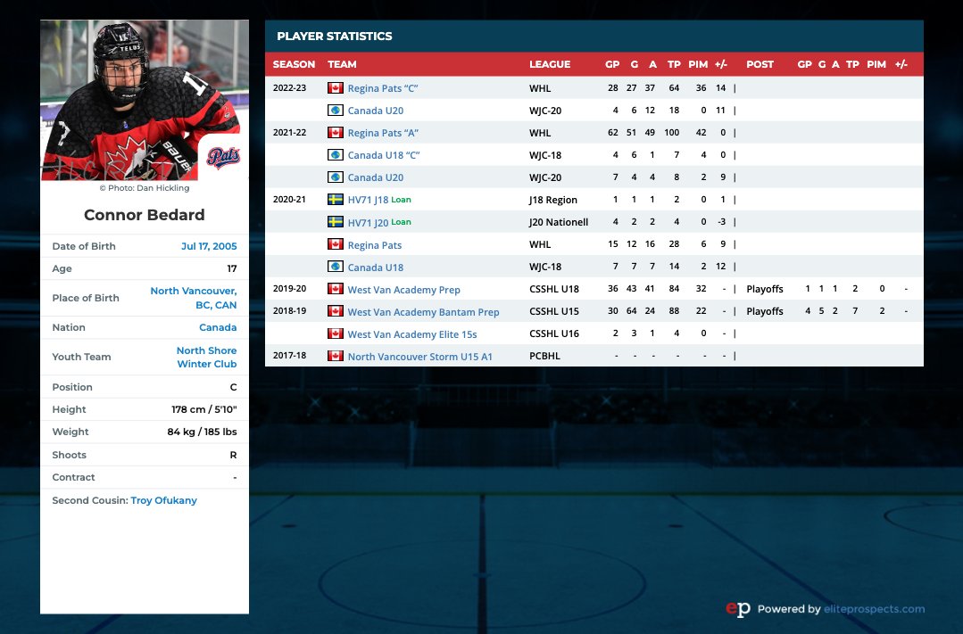 Elite Prospects on Twitter: "Most clicked players last week on https://t.co/IH1xm2FwcF 1 Connor ...