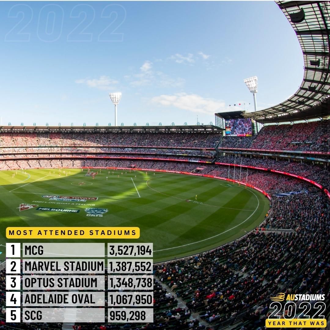 Austadiums 🇦🇺🏟 on Twitter: "The most attended stadiums in 2022 has Melbourne's MCG and Marvel ...
