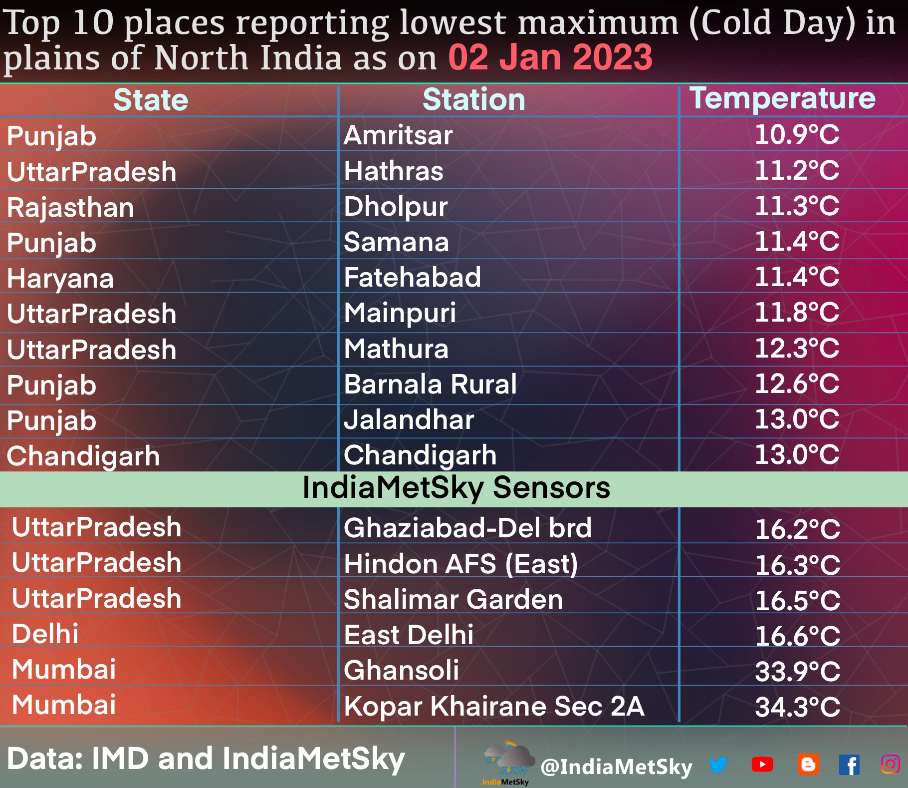 IndiaMetSky Weather on Twitter: "N2/3 Fog cover & wind chill brings the #ColdDays back to the ...