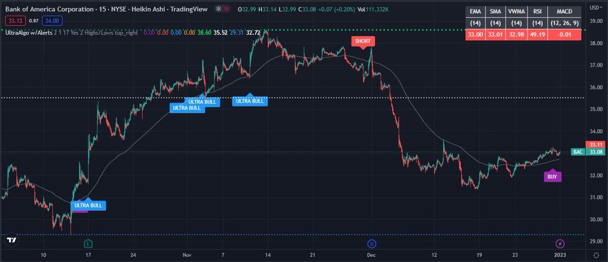 $BAC Awaiting Short Signal based off 22 signals on the 15-min chart. Free trial at https://t.co ...