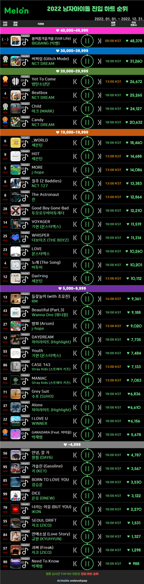 인스티즈(instiz) on Twitter: "[정보/소식] 2022 남자아이돌, 여자아이돌 멜론 진입 하트 순위 https://instiz.net/name_enter ...